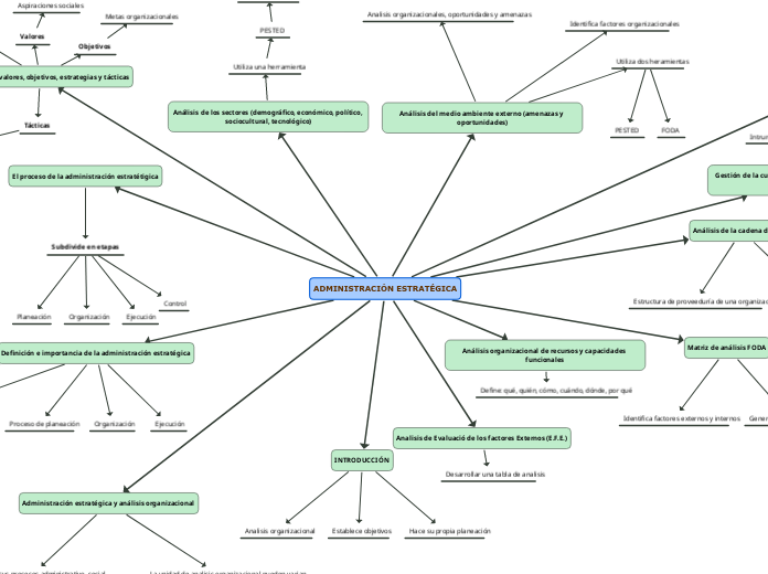 ADMINISTRACIÓN ESTRATÉGICA - Mind Map